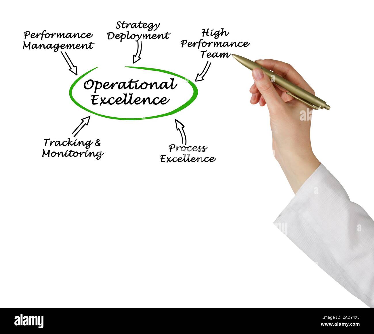 Components of Operational Excellence Stock Photo - Alamy