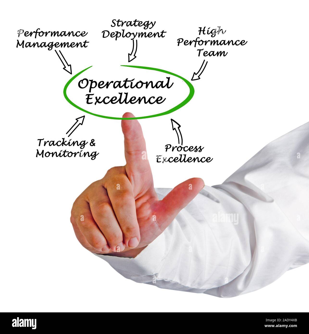 Components of Operational Excellence Stock Photo - Alamy