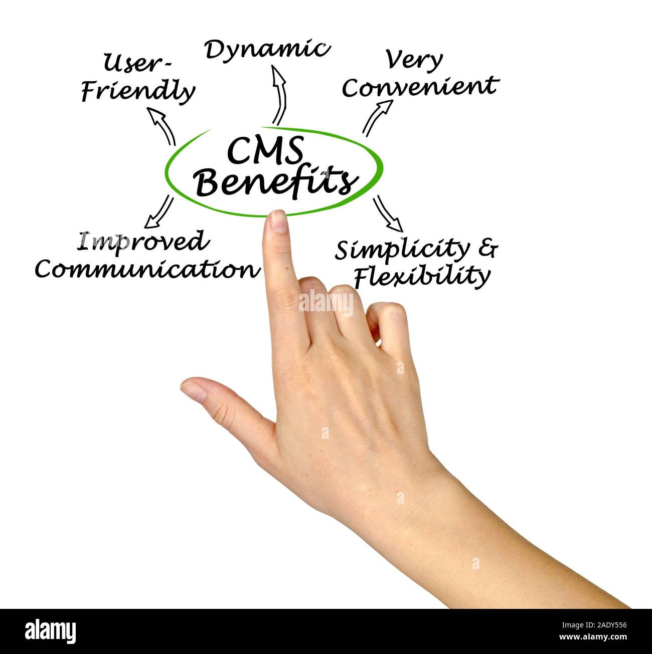 CMS Content Management System Benefits Stock Photo - Alamy