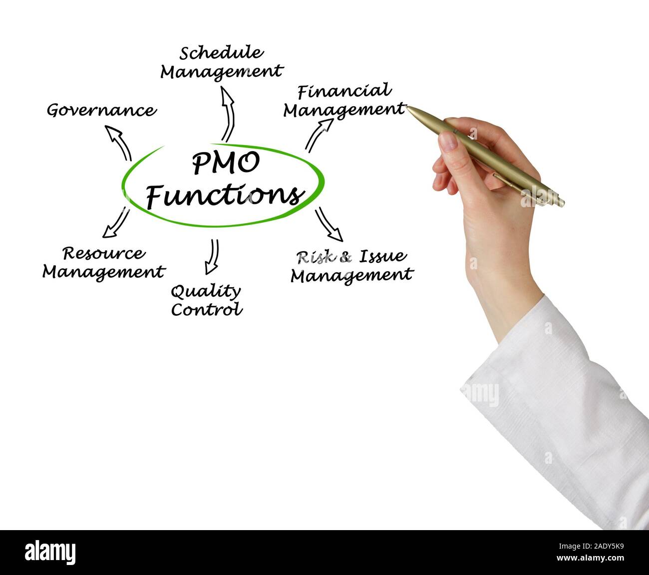 Functions Of Project Management Office Stock Photo - Alamy