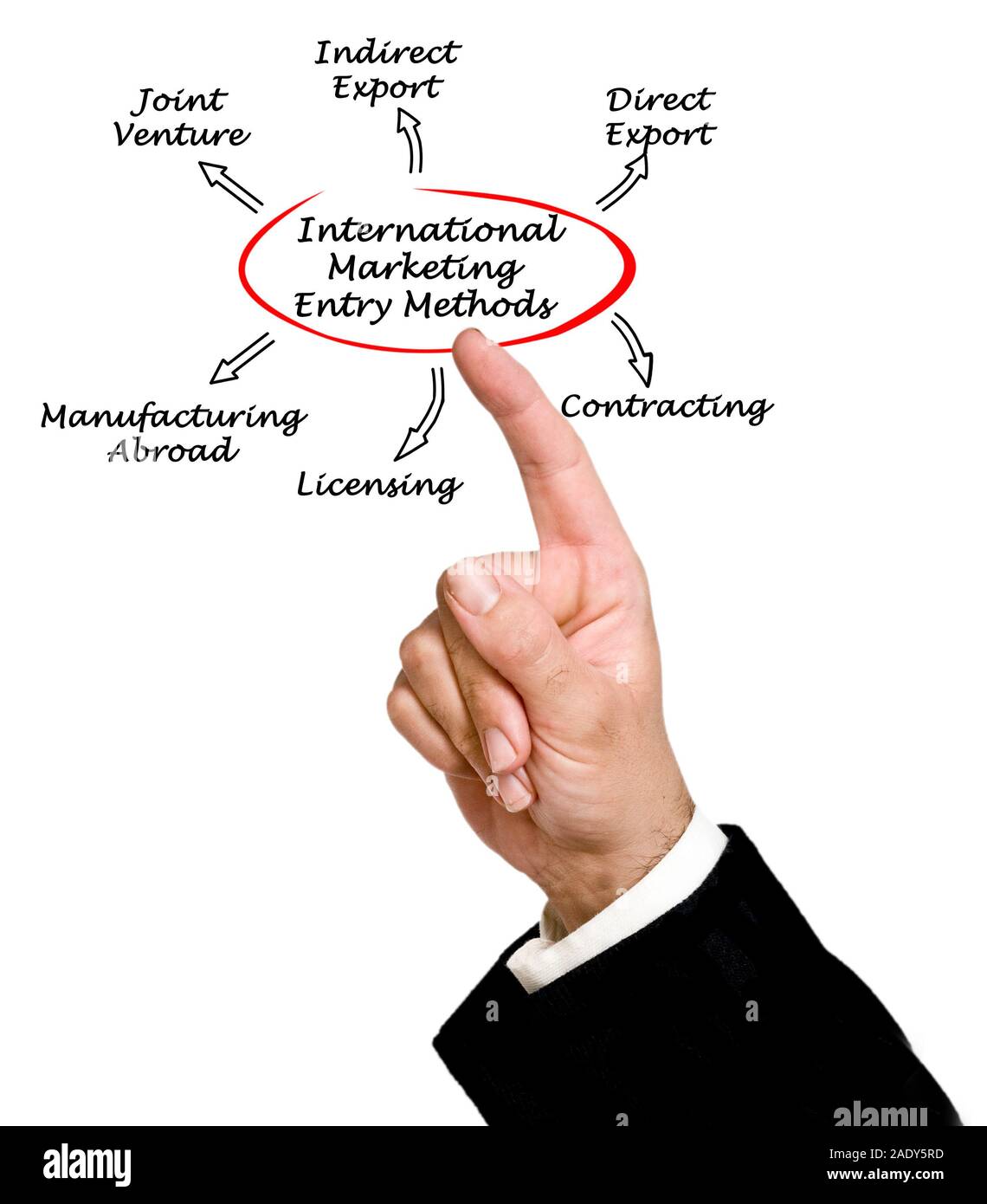 International Marketing Entry Method Stock Photo - Alamy