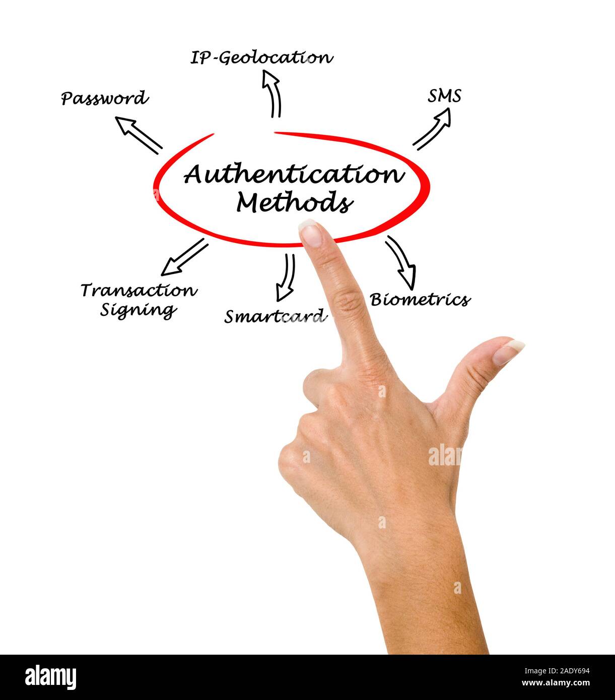 Diagram of Authentication Stock Photo - Alamy