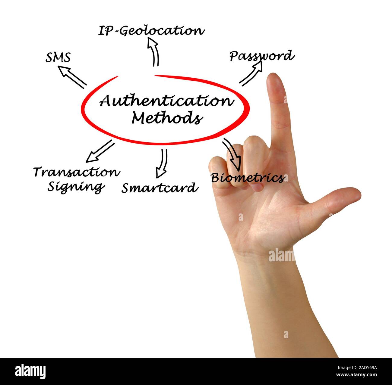 Diagram of Authentication Stock Photo - Alamy