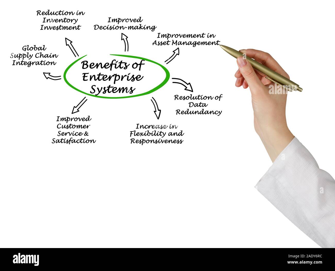 Benefits of Enterprise Systems Stock Photo - Alamy