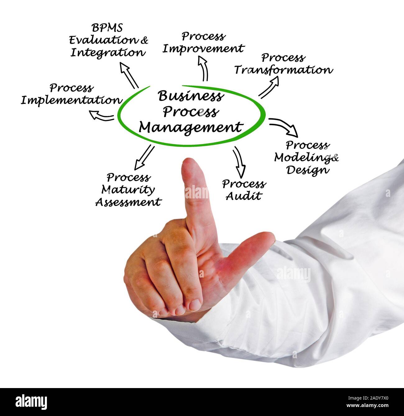 Business Process Management Stock Photo - Alamy