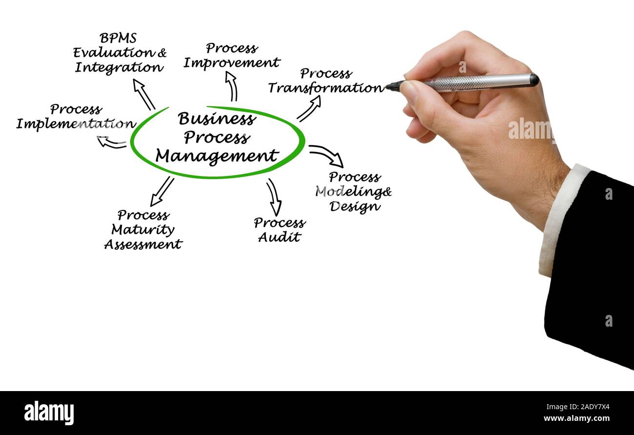 Business Process Management Stock Photo - Alamy