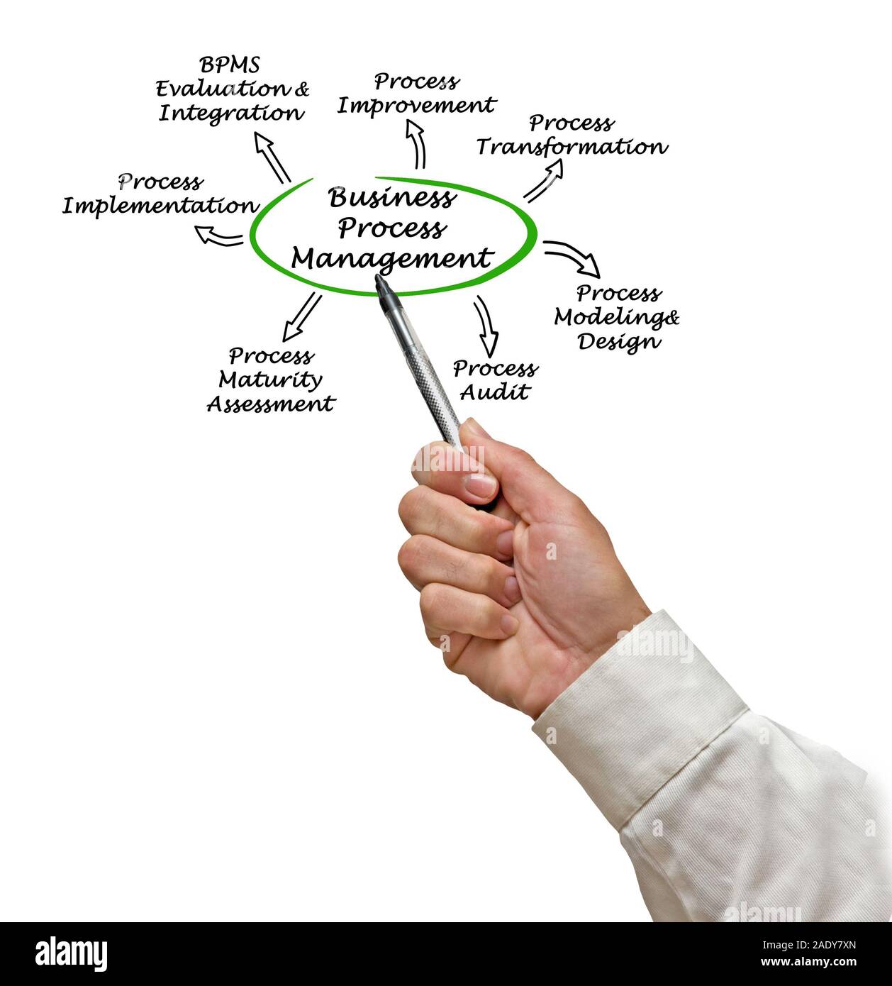 Business Process Management Stock Photo - Alamy