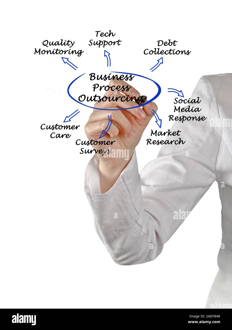 Diagram of Business Process Outsourcing Stock Photo - Alamy