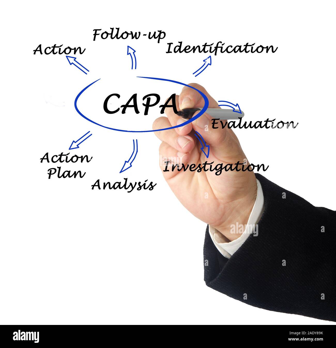 Diagram of CAPA Stock Photo - Alamy