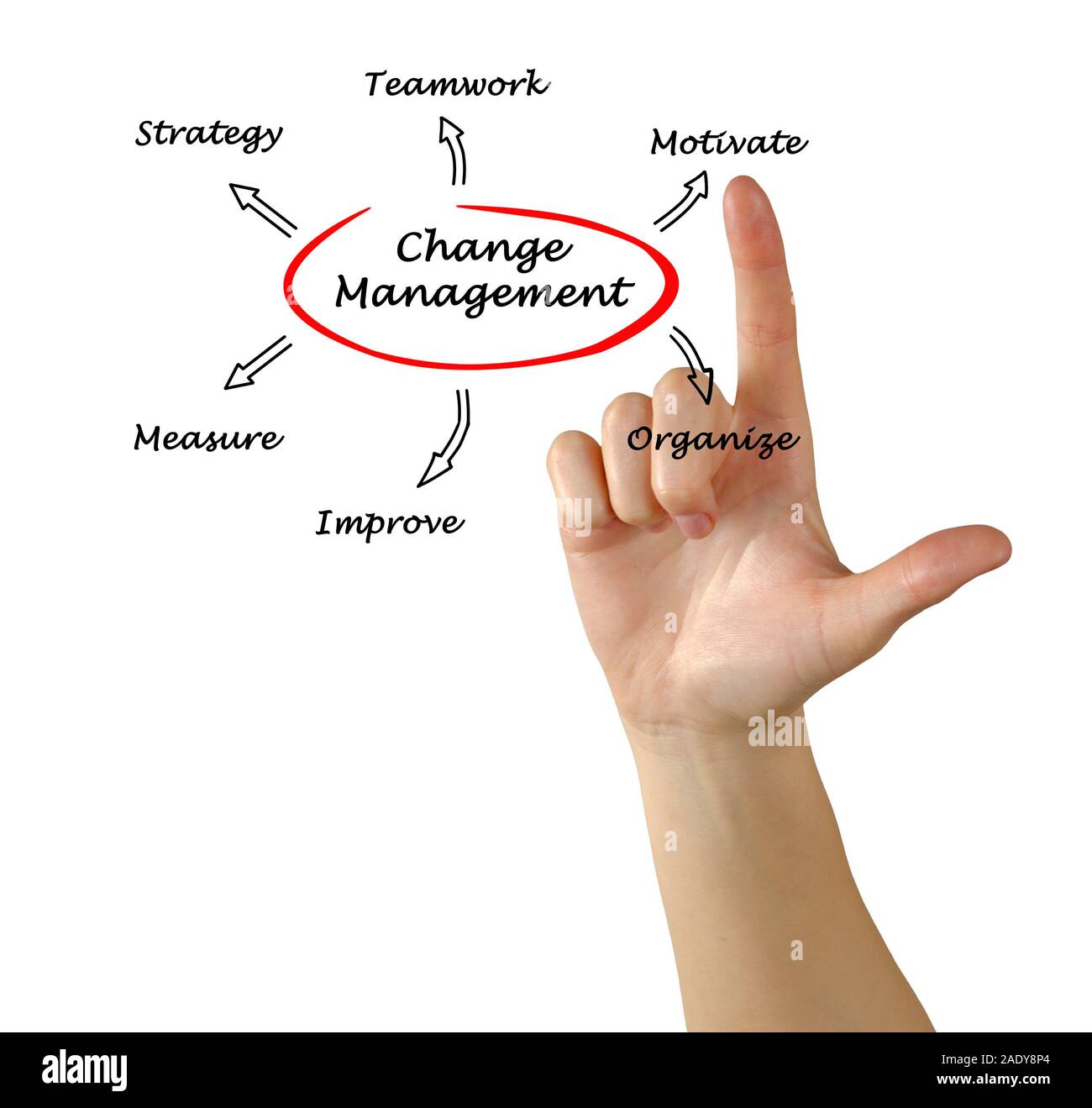 Change Management Strategy Stock Photo - Alamy