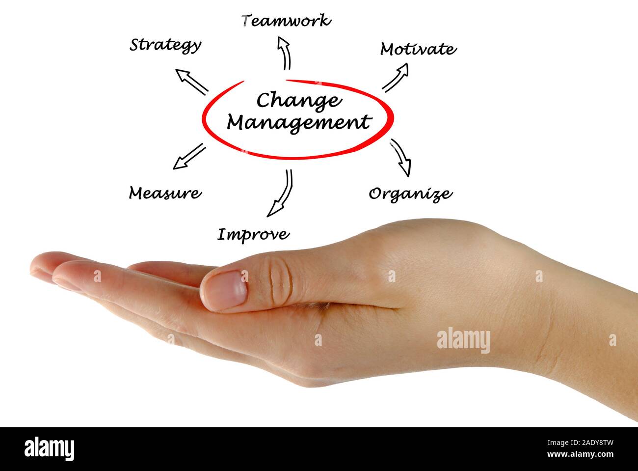Change Management Strategy Stock Photo - Alamy