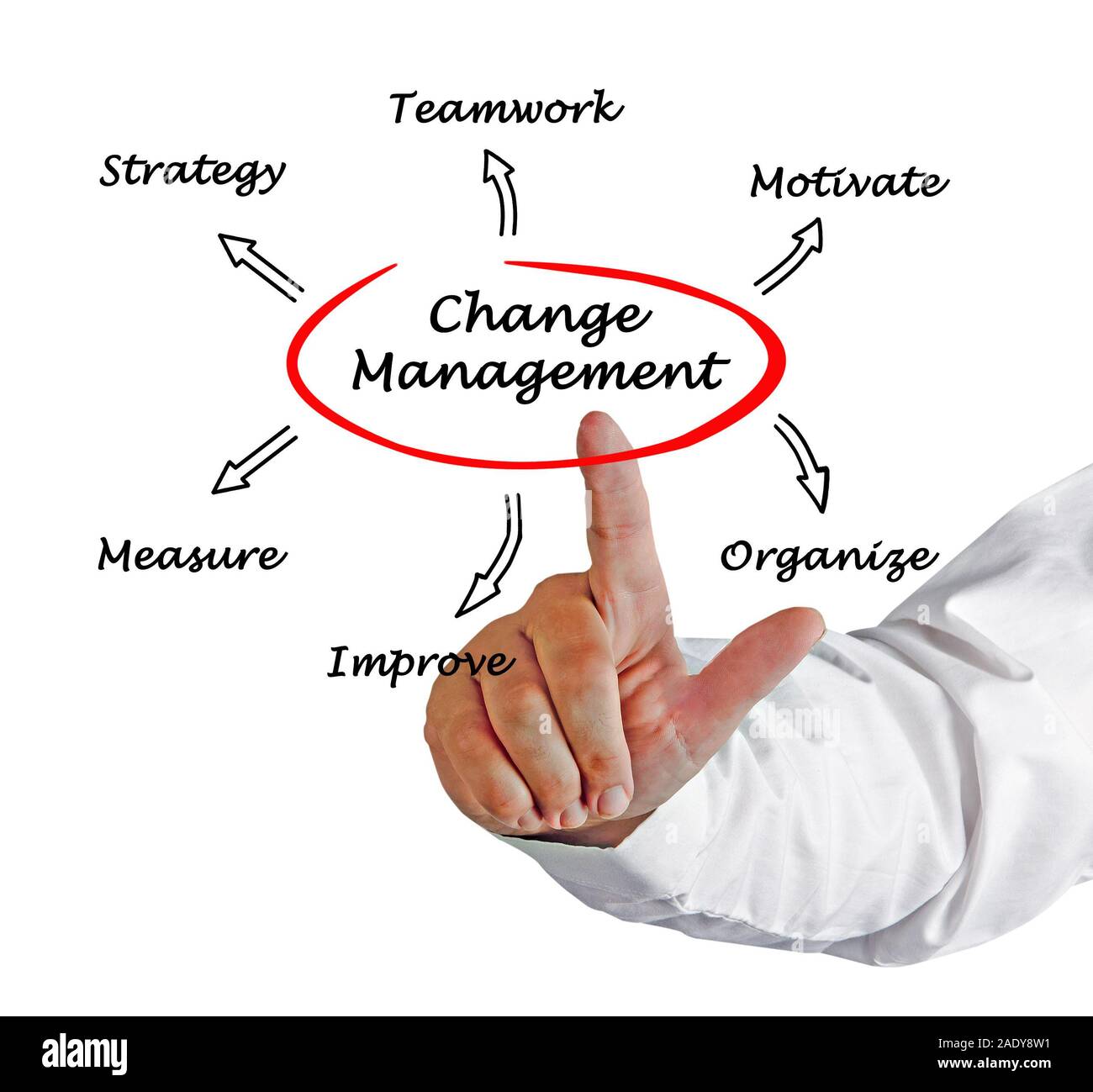 Change Management Strategy Stock Photo - Alamy