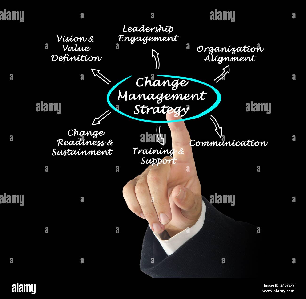 Change Management Strategy Stock Photo - Alamy