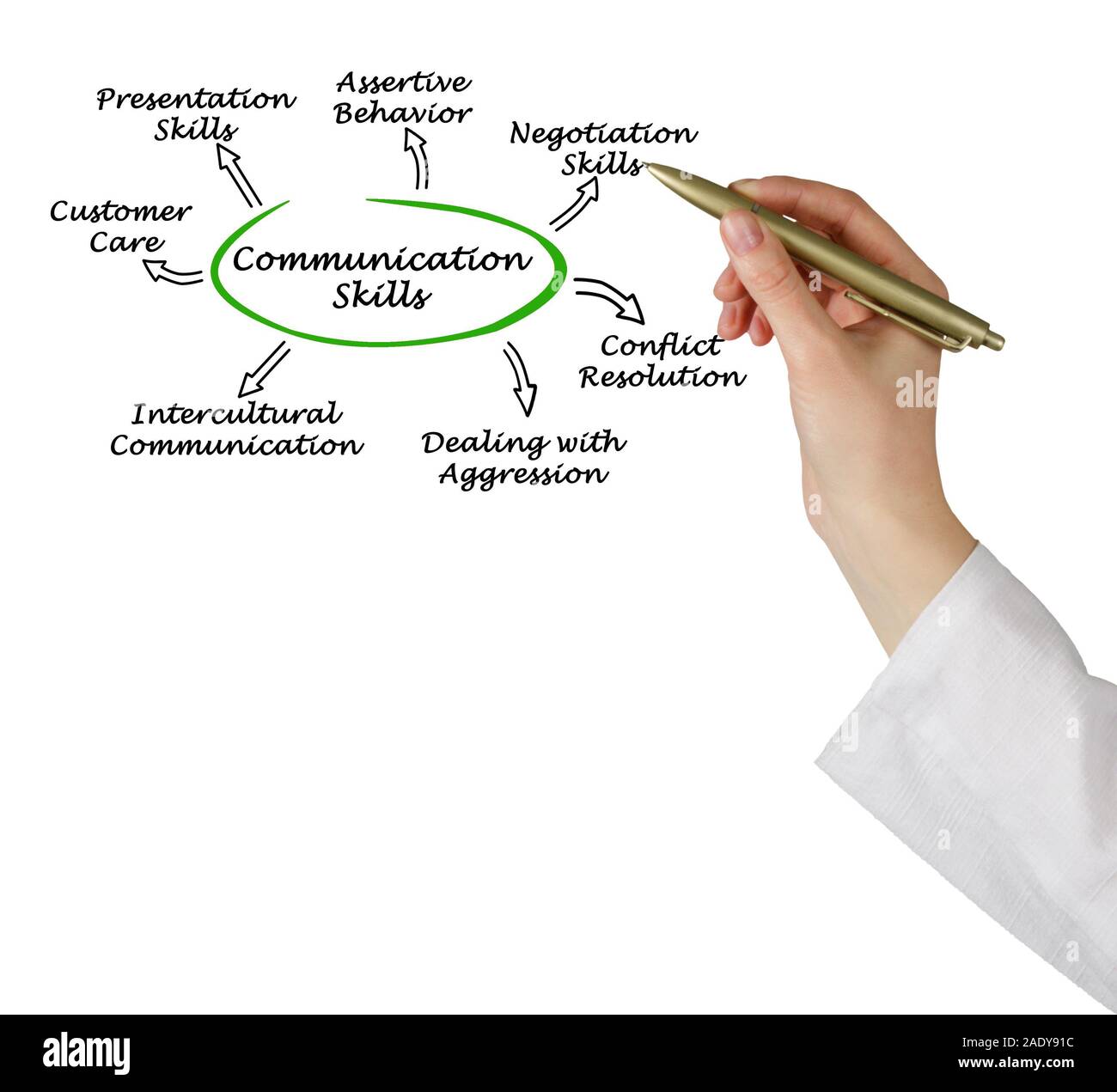 Diagram of Communication Skills Stock Photo - Alamy