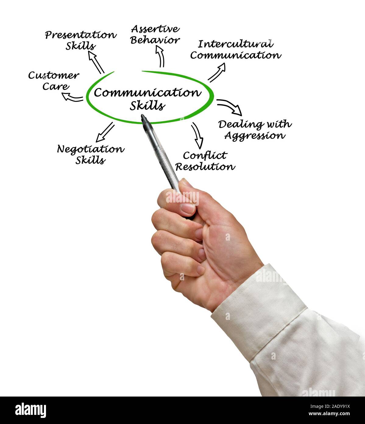 Diagram of Communication Skills Stock Photo - Alamy
