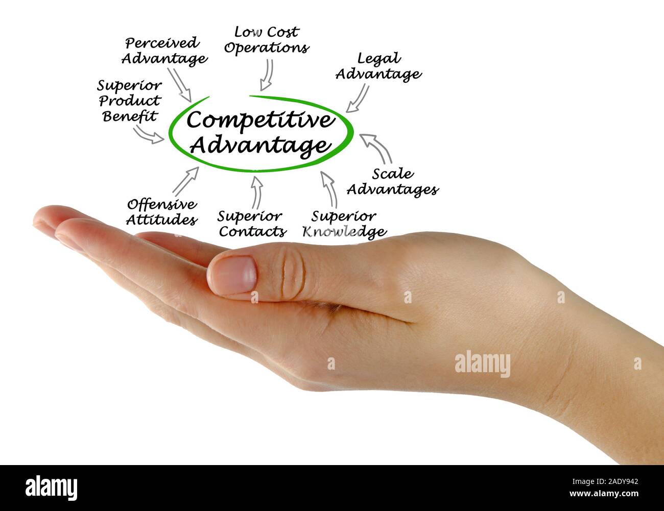 Sources of Competitive Advantage Stock Photo - Alamy