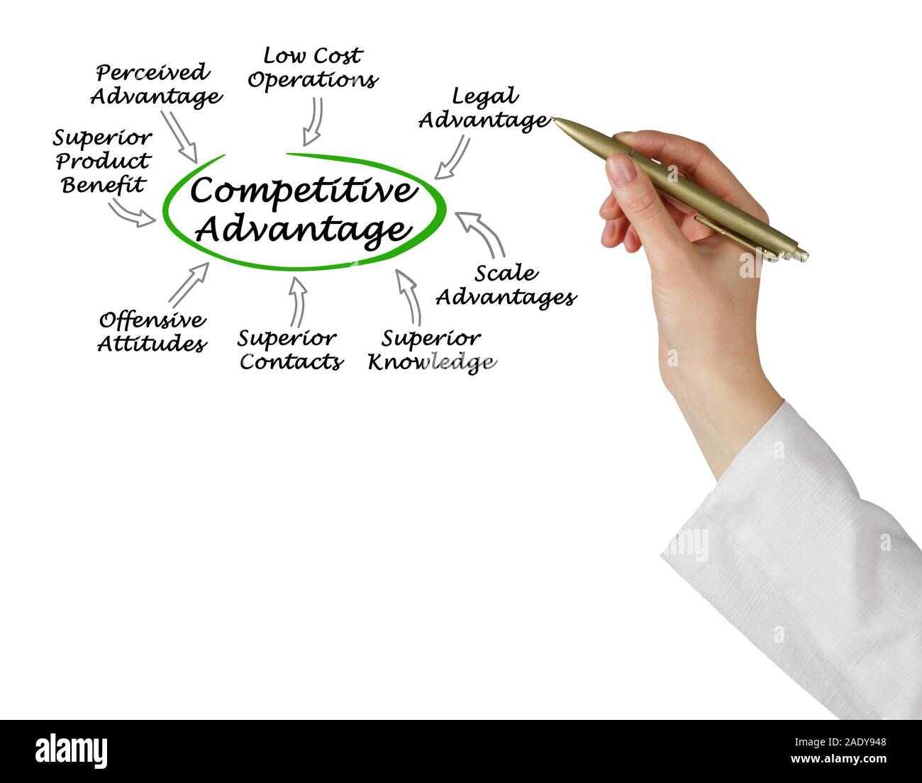 Sources of Competitive Advantage Stock Photo - Alamy