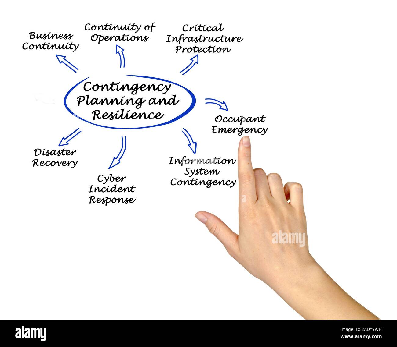 Contingency Planning and Resilience Stock Photo - Alamy