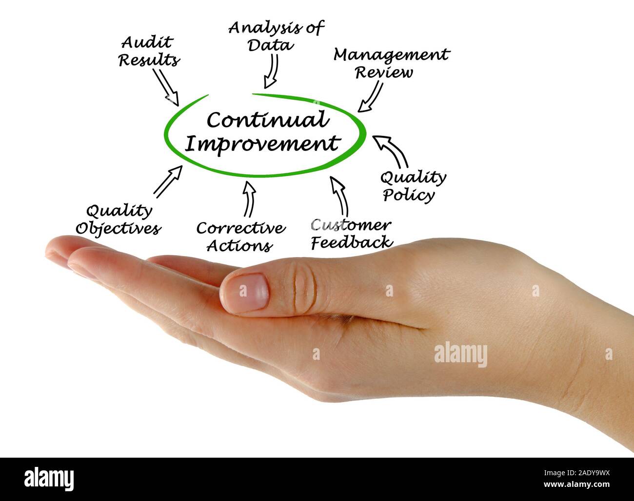 Diagram of Continual Improvement Stock Photo - Alamy