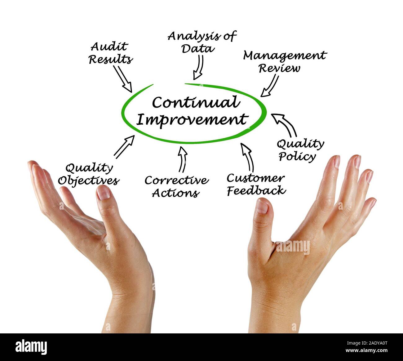 Diagram of Continual Improvement Stock Photo - Alamy