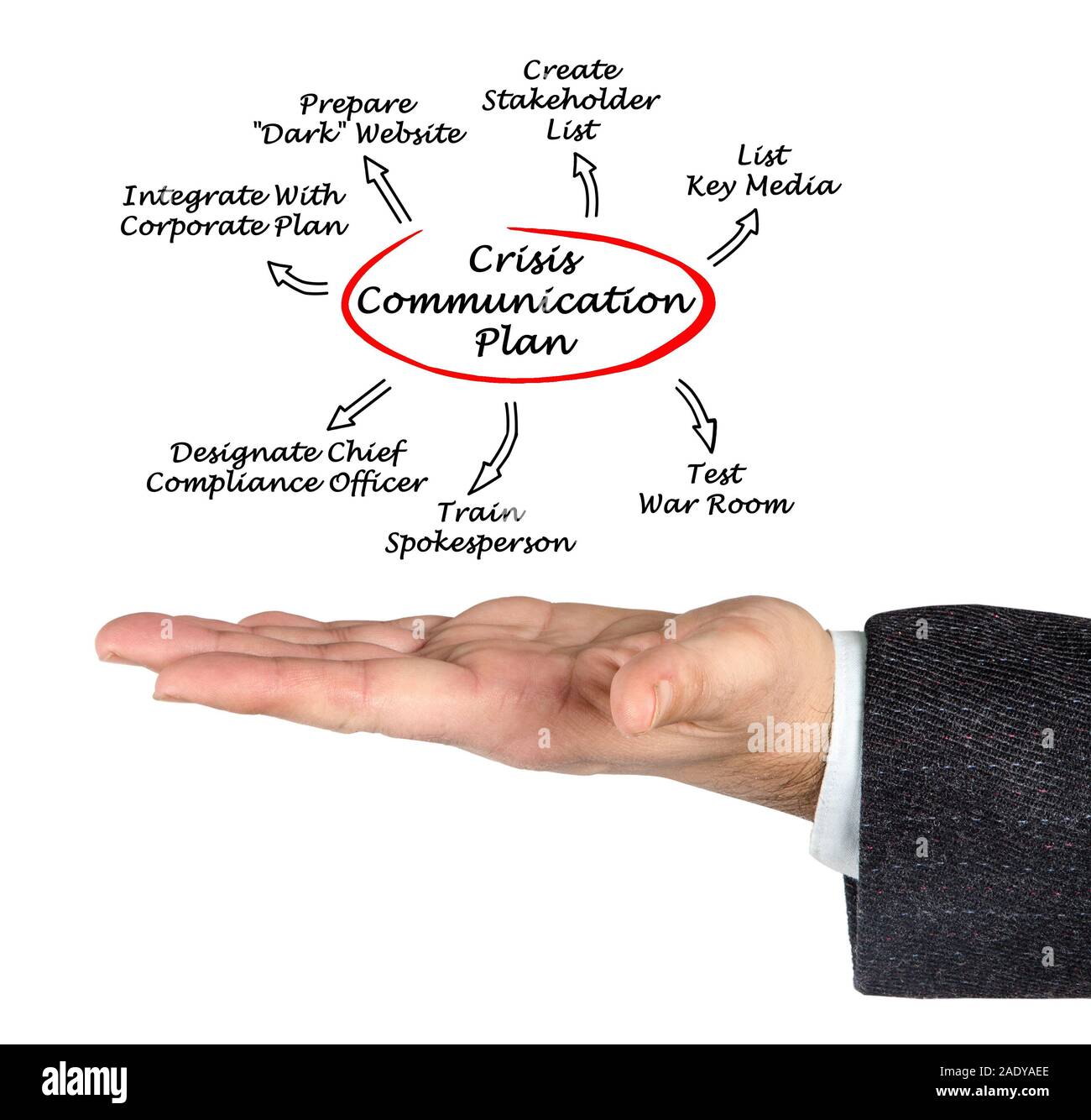 Crisis Communication Plan Stock Photo - Alamy