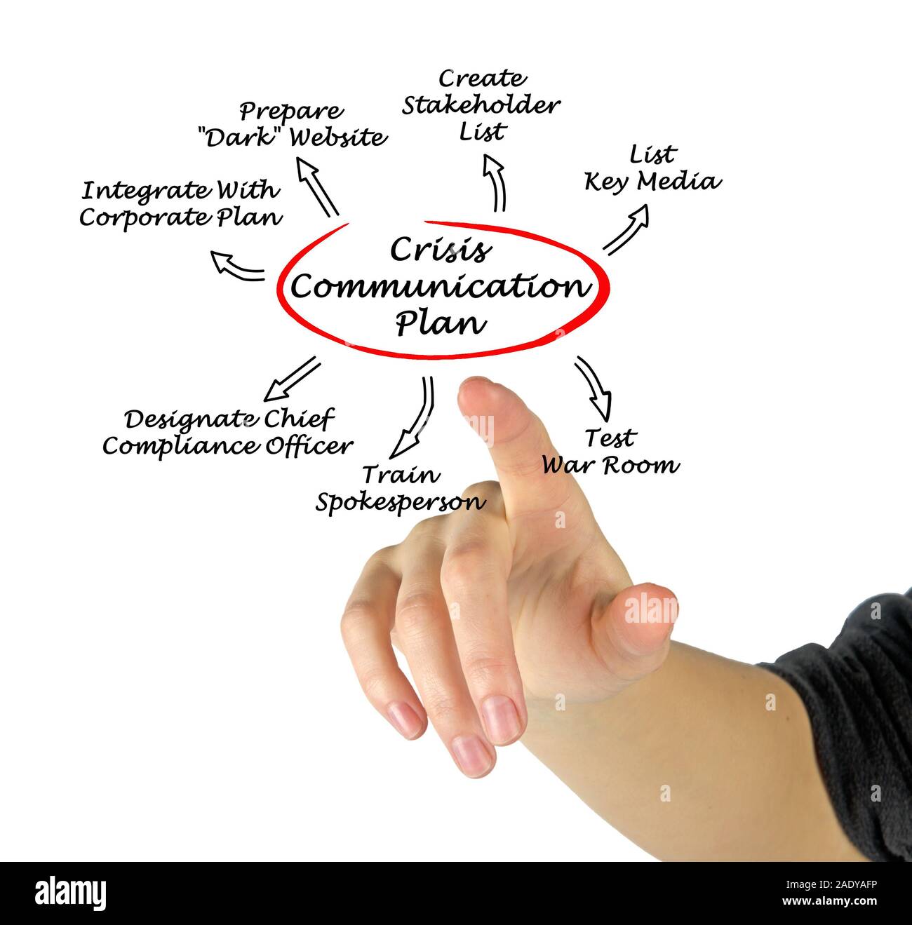 Crisis Communication Plan Stock Photo - Alamy