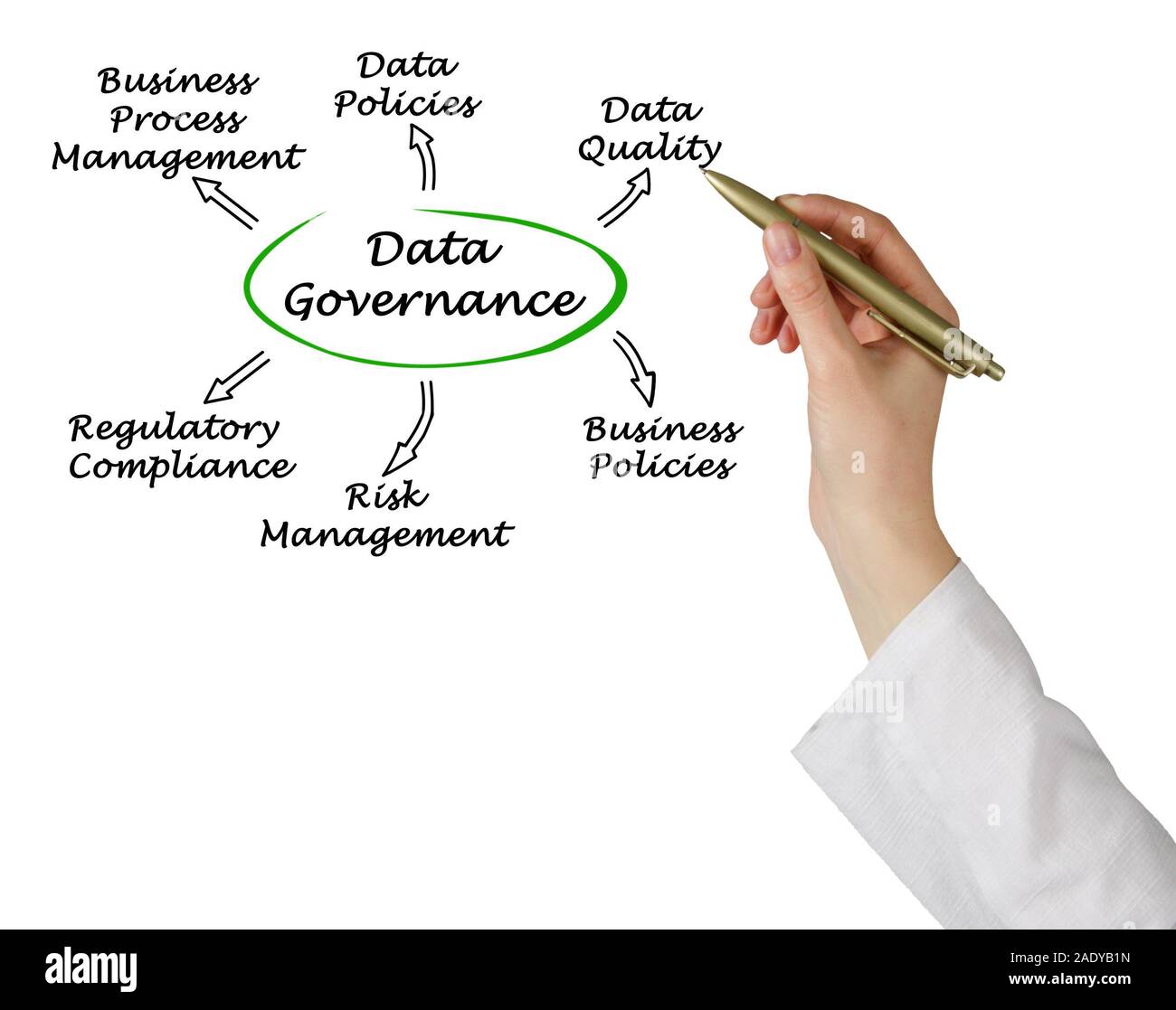 Diagram of Data Governance Stock Photo - Alamy