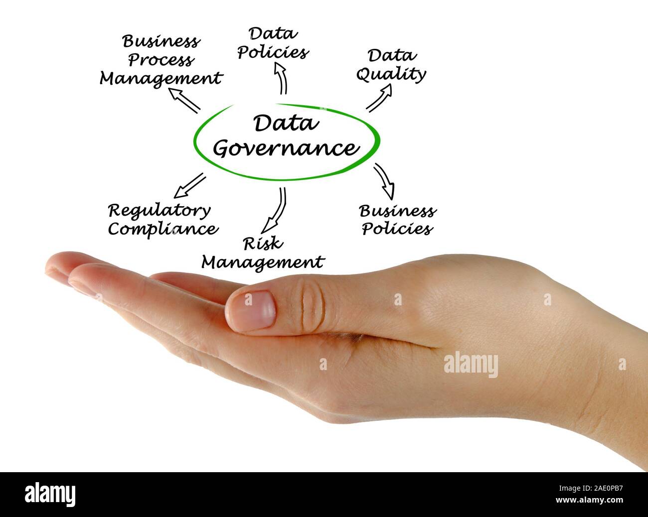 Diagram of Data Governance Stock Photo - Alamy