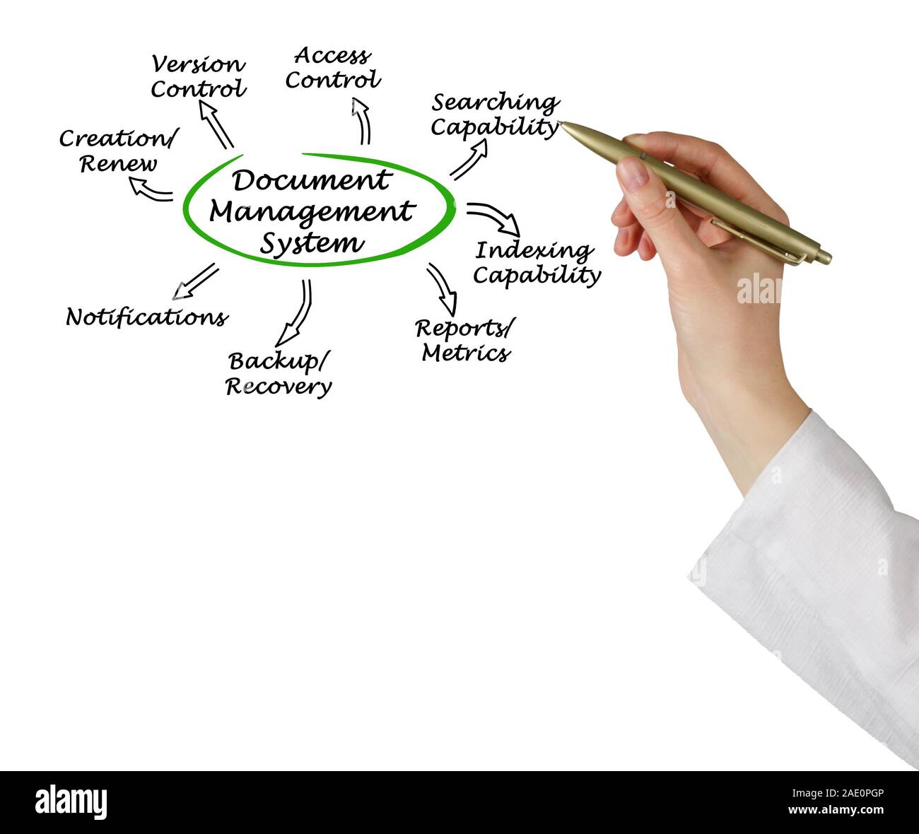 Diagram of Document Management System Stock Photo - Alamy