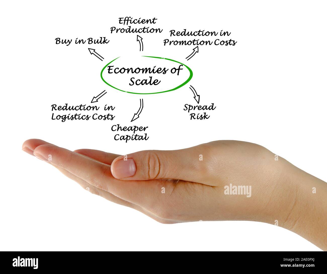 Economies of scale hi-res stock photography and images - Alamy