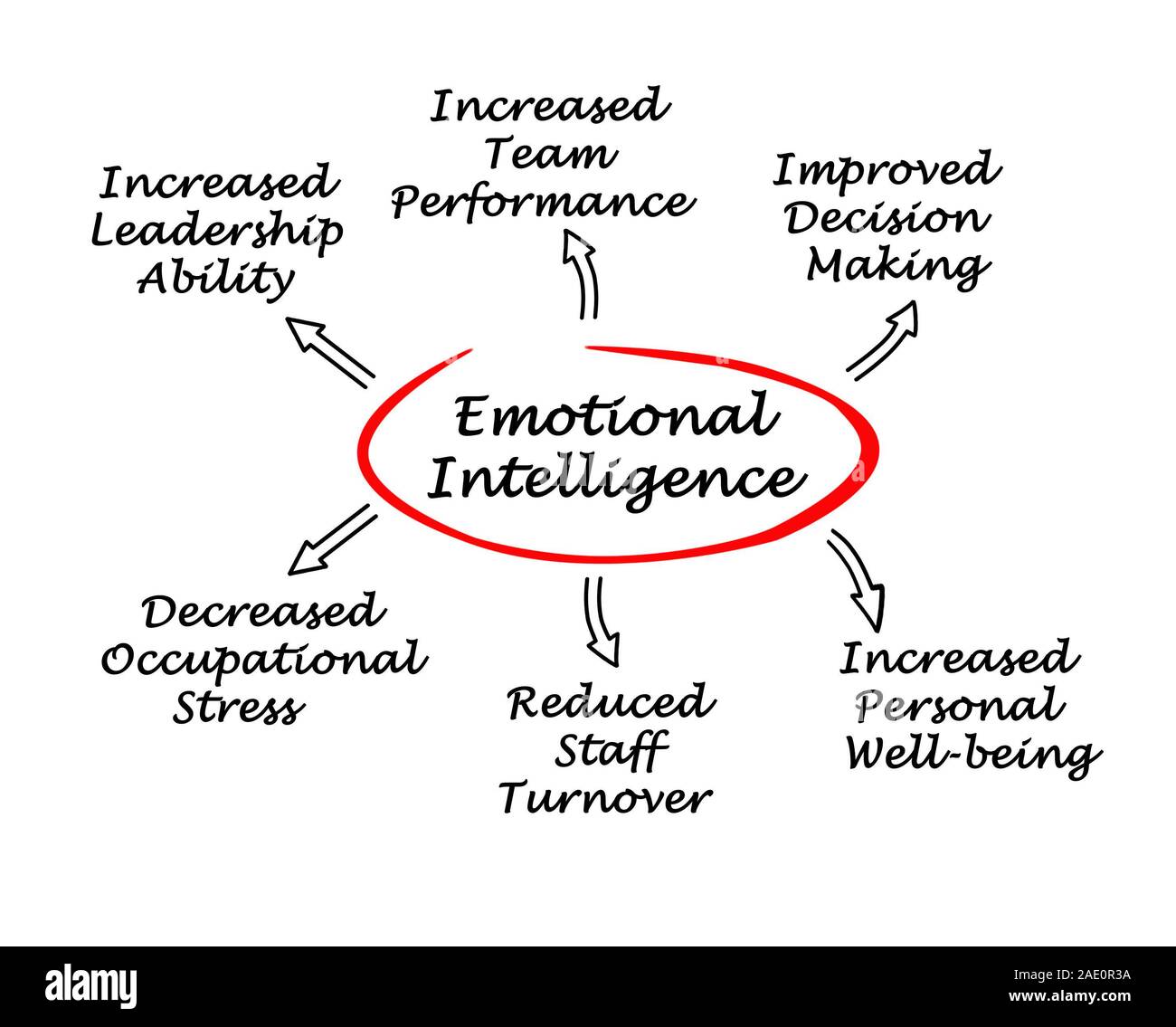 Emotional intelligence and well being hi-res stock photography and ...