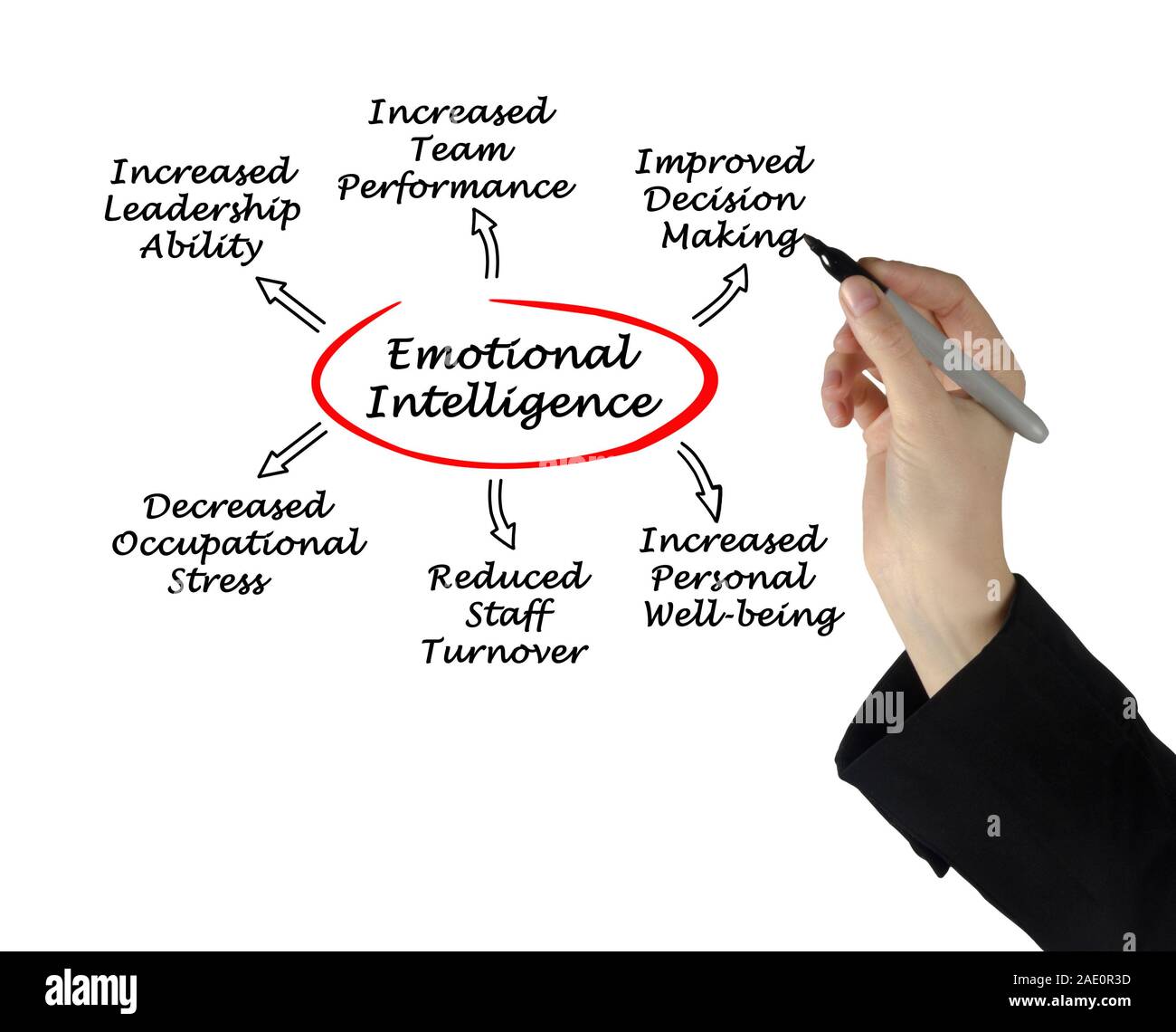 Hand drawing emotional intelligence hi-res stock photography and images ...