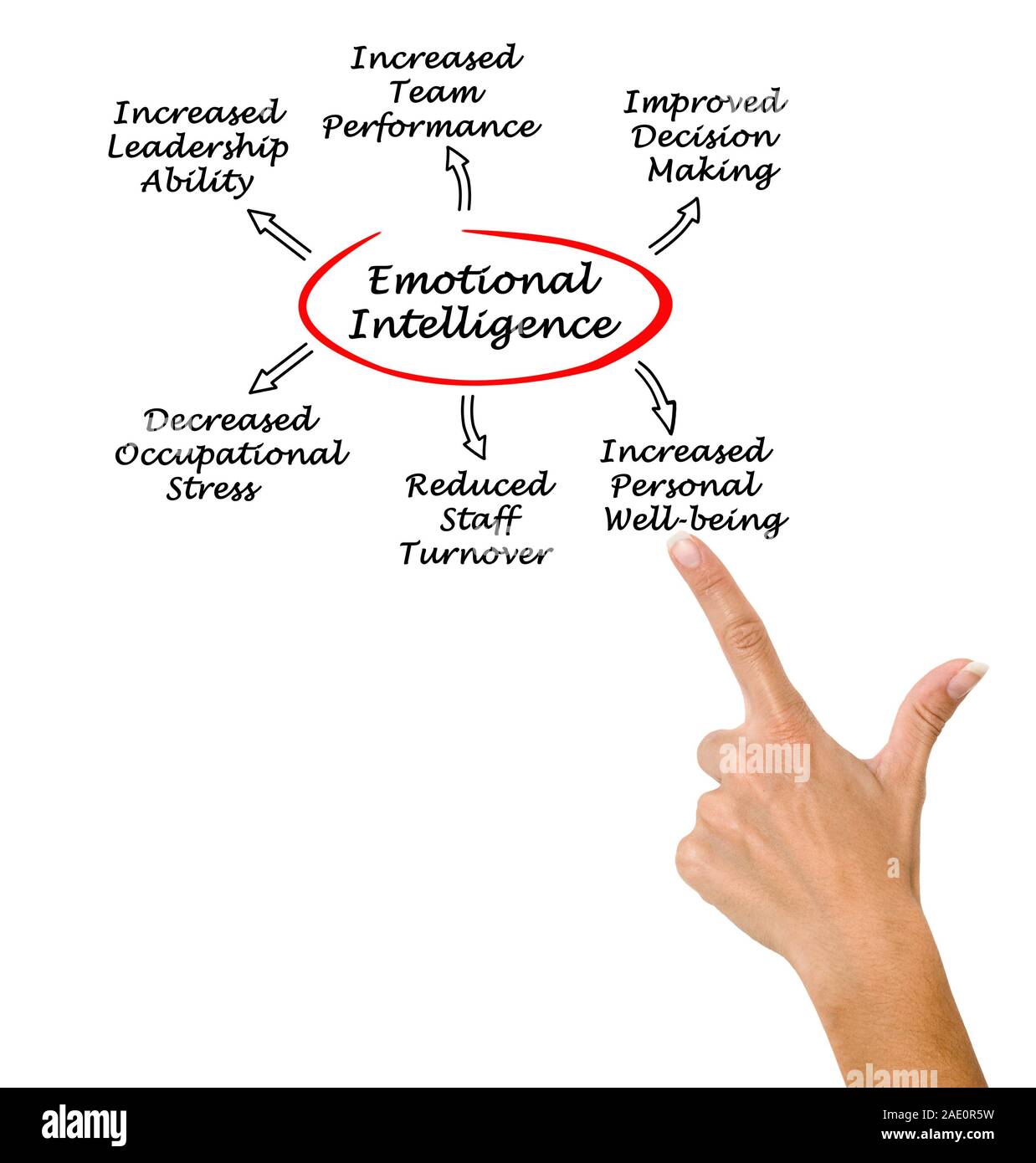 Benefits of Emotional intelligence Stock Photo - Alamy
