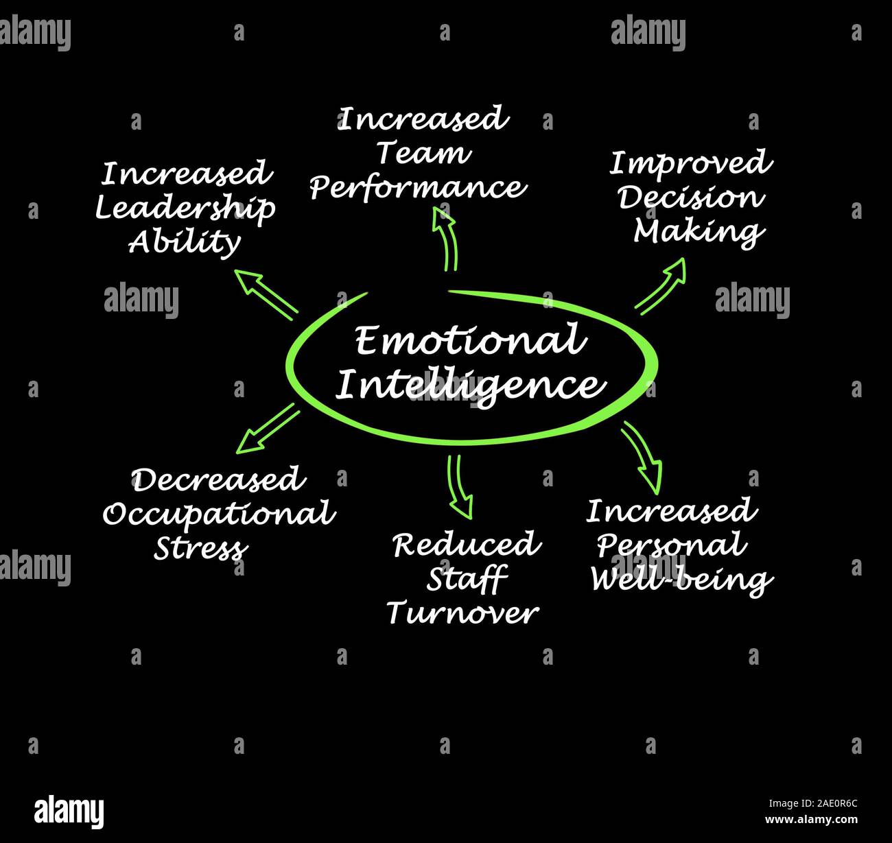Benefits of Emotional intelligence Stock Photo - Alamy