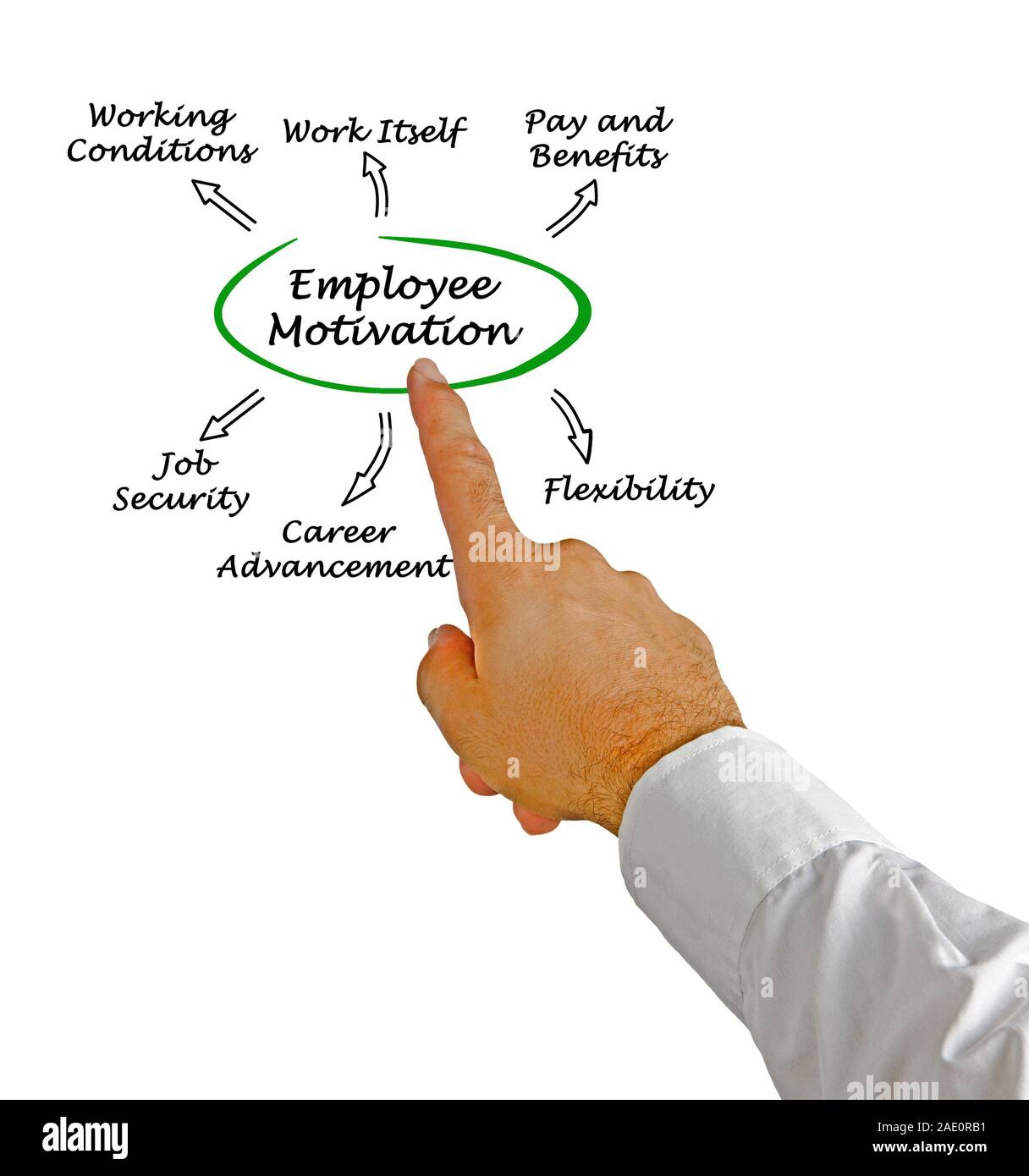 Diagram of employee motivation Stock Photo - Alamy