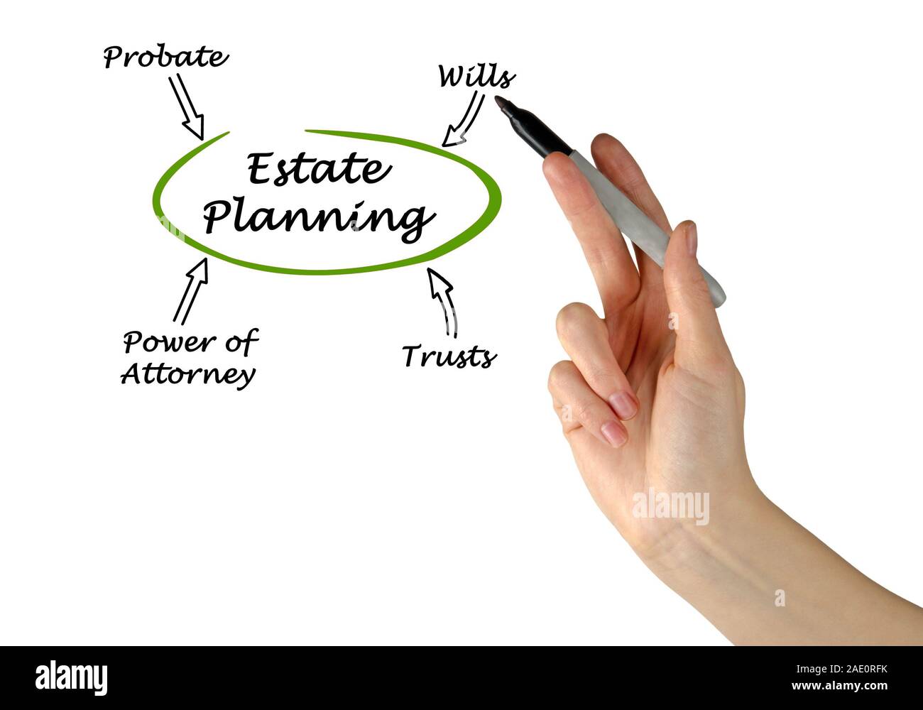 Diagram of Estate Planning Stock Photo - Alamy