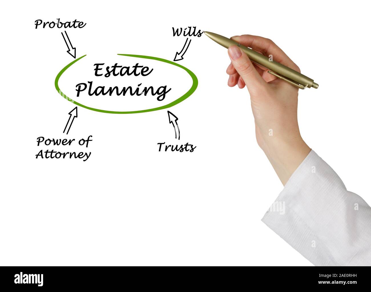 Diagram of Estate Planning Stock Photo - Alamy