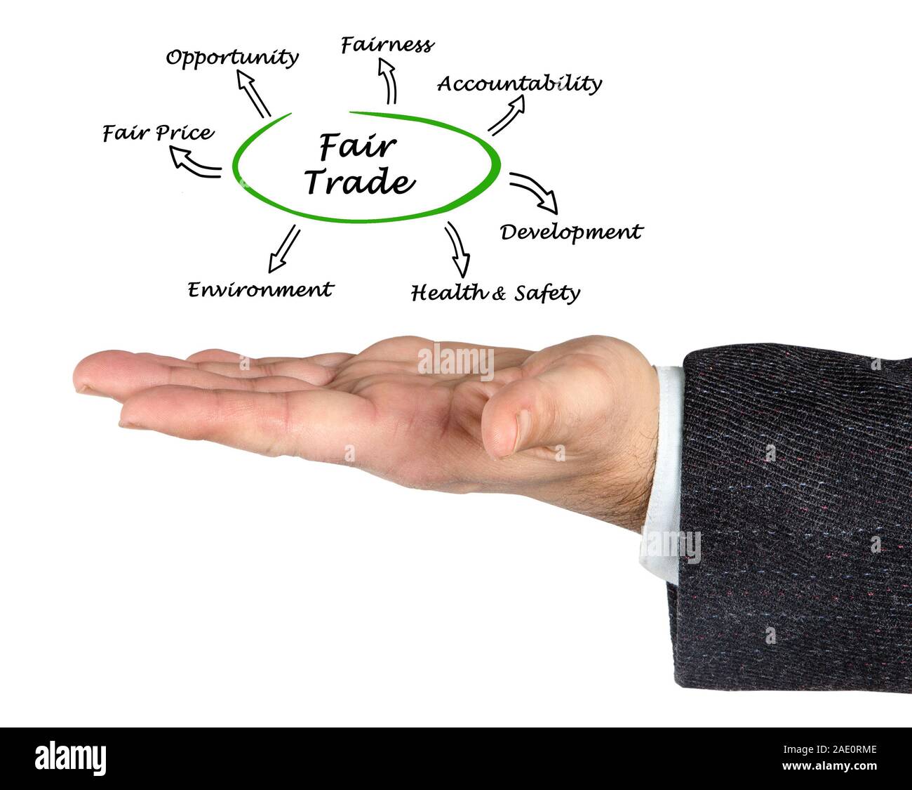 Diagram of fair trade Stock Photo - Alamy
