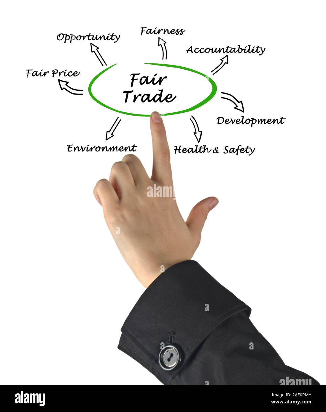 Diagram of fair trade Stock Photo - Alamy