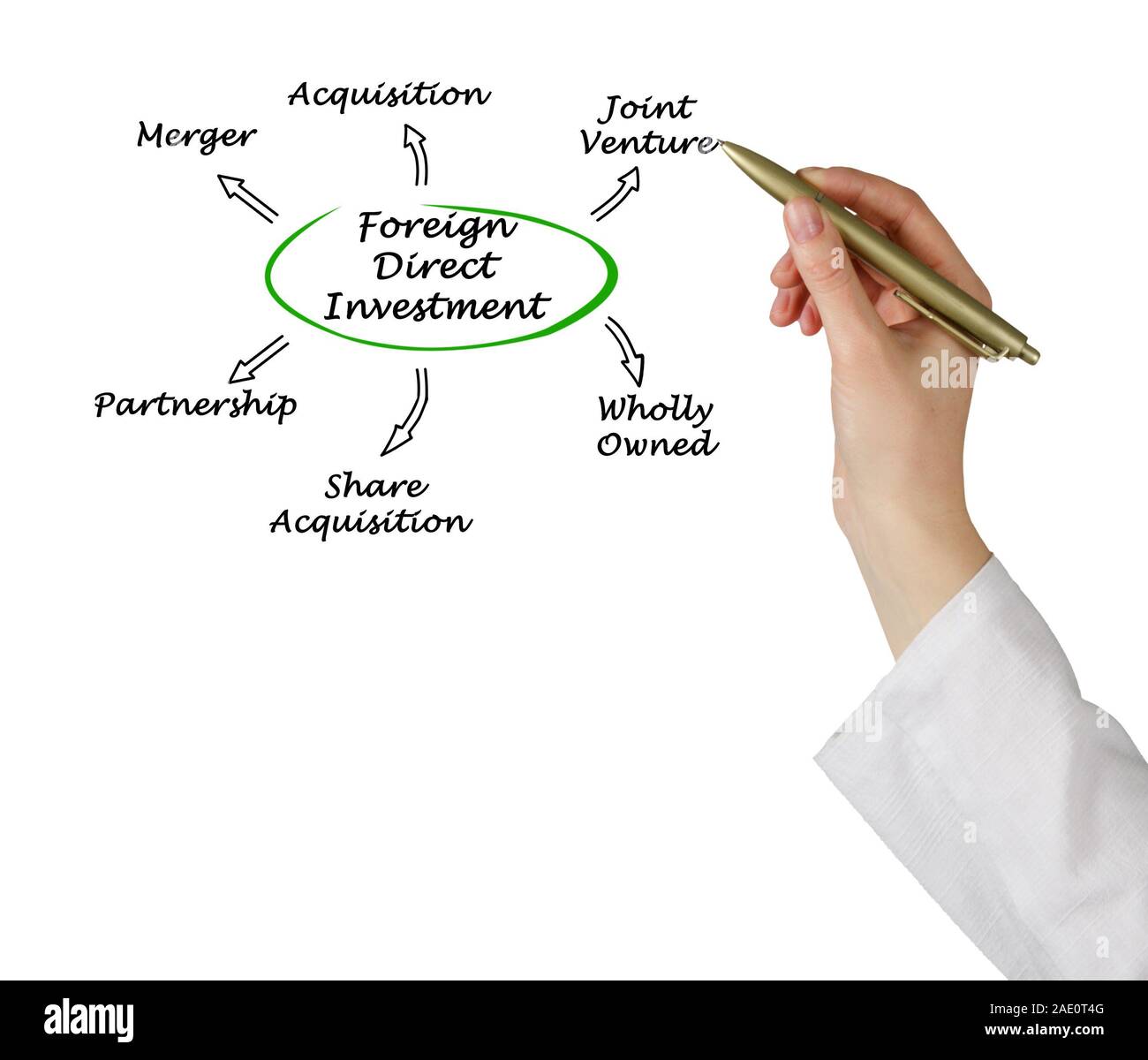 Foreign Direct Investment Stock Photo - Alamy