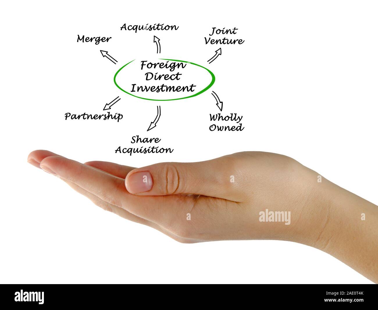 Foreign Direct Investment Stock Photo - Alamy Foreign Direct Investment Stock Photo - Alamy