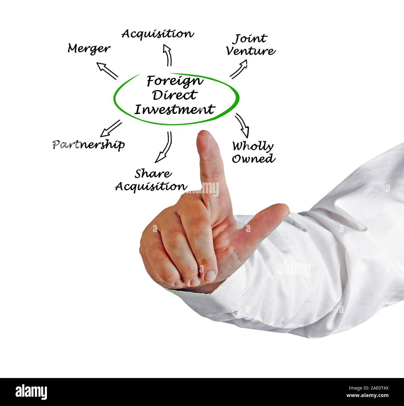 Foreign direct investment hi-res stock photography and images - Alamy