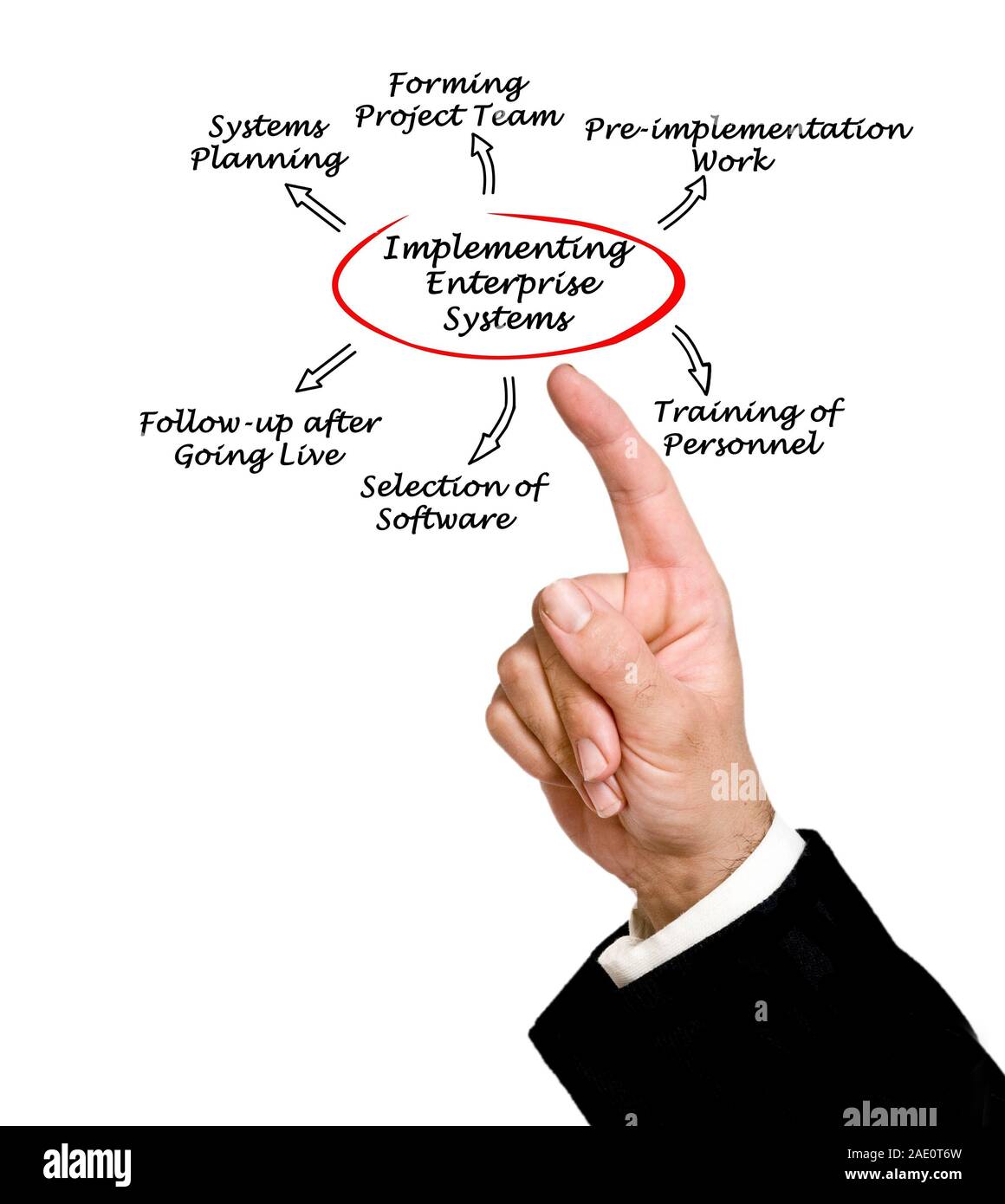 Implementing Enterprise System Stock Photo - Alamy