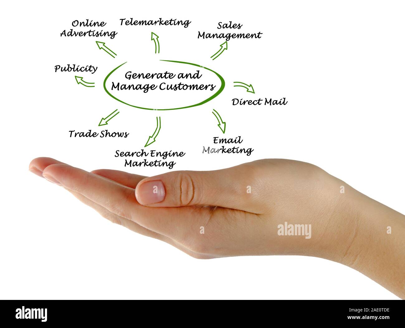 Generate and manage customers Stock Photo - Alamy