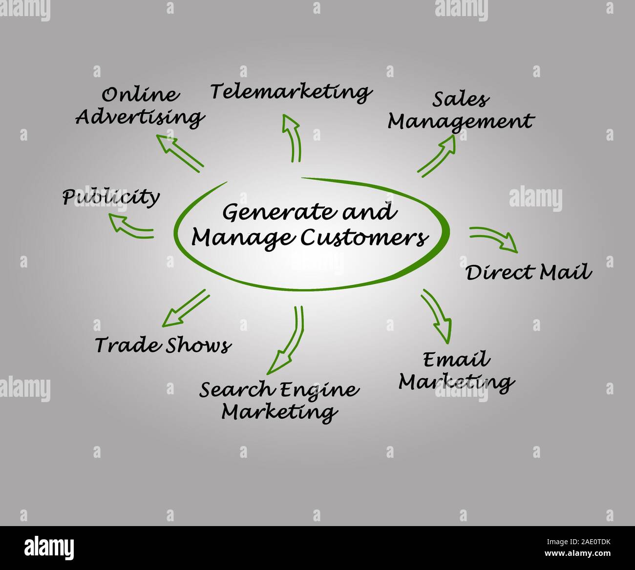 Generate and manage customers Stock Photo - Alamy