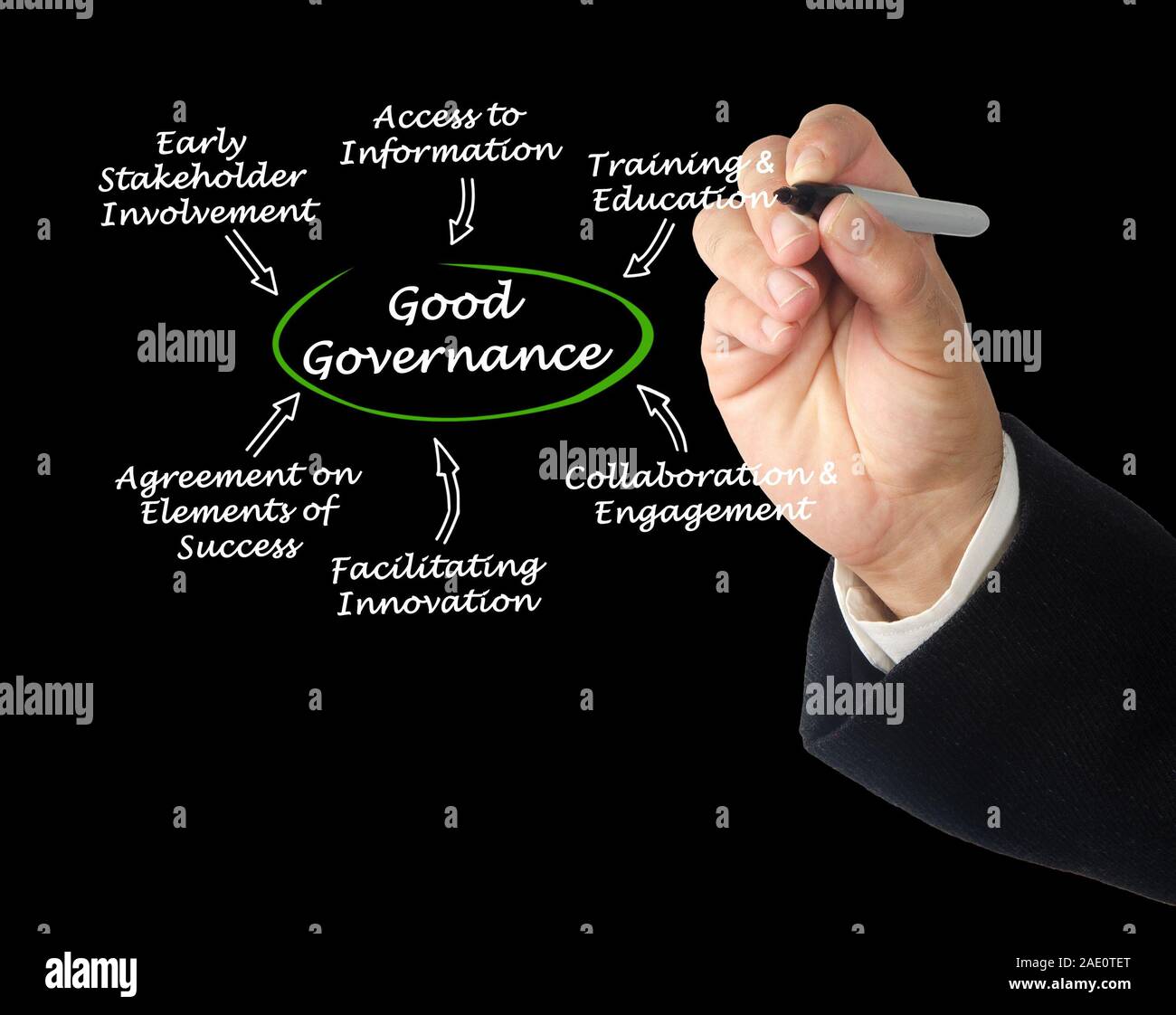 Characteristics of Good Governance Stock Photo - Alamy