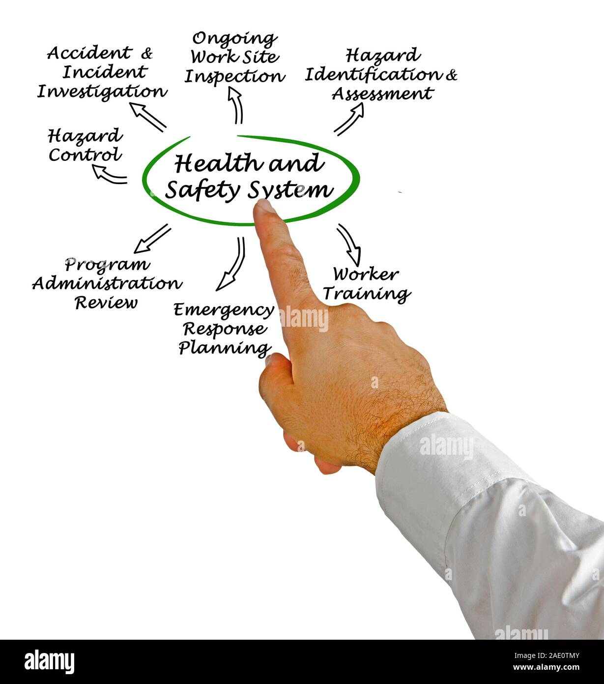 Health and Safety System Stock Photo - Alamy