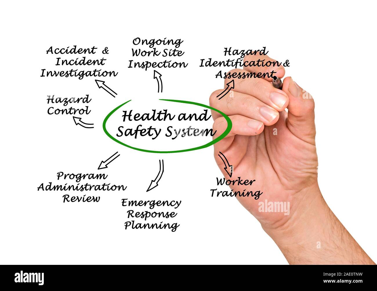 Health and Safety System Stock Photo - Alamy