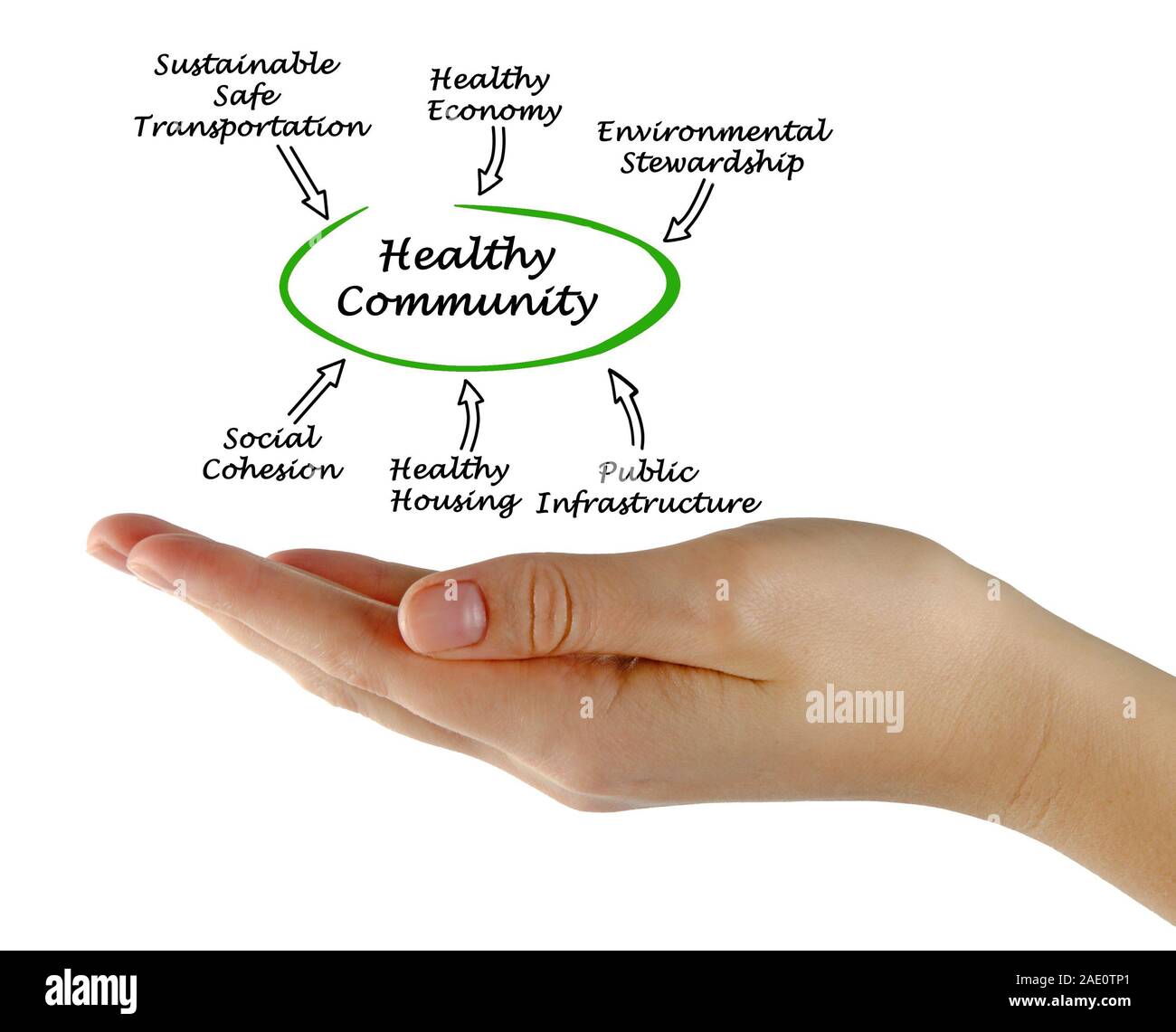 Diagram of Healthy Community Stock Photo - Alamy