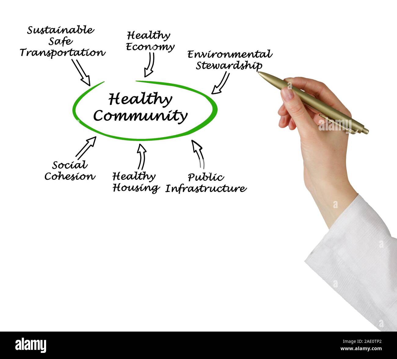 Diagram of Healthy Community Stock Photo - Alamy